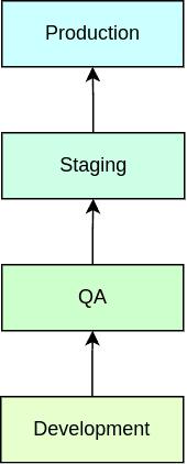 Crownstack's Git workflow & Best Practices