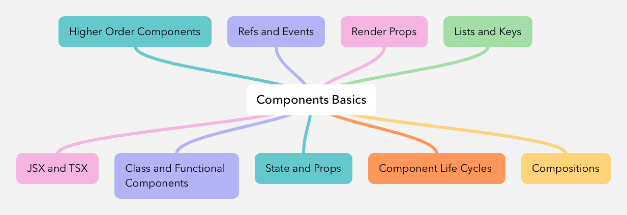 React Developer Roadmap